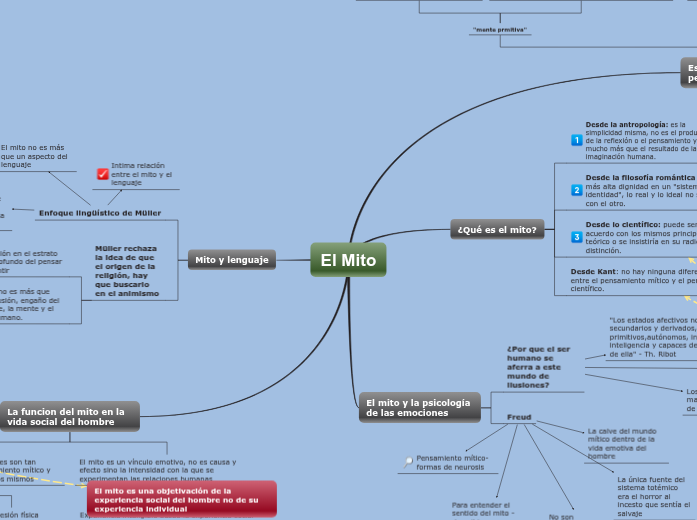 El mito - Mind Map